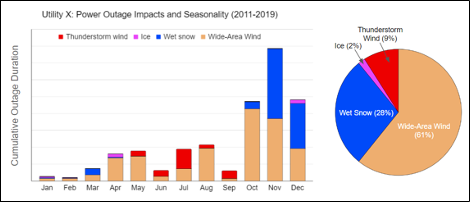 Engineering Extreme Weather Hazard Risk to the Power Grid: A Thought ...